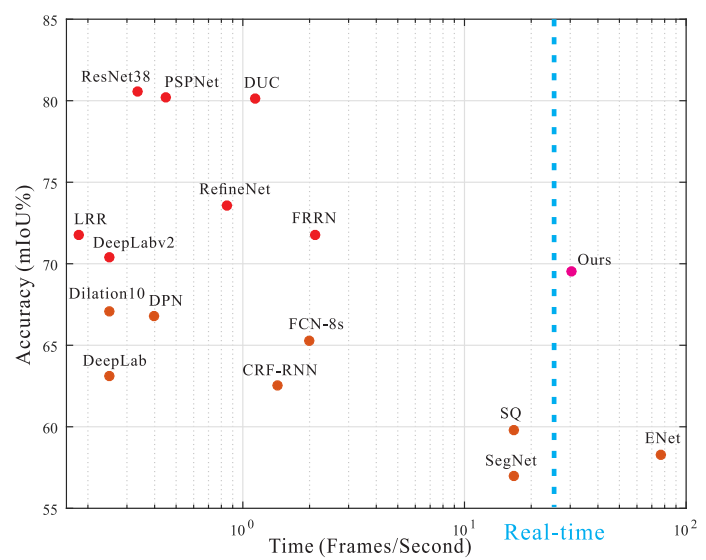 【简评】ICNet for Real-Time Semantic Segmentation - 知乎