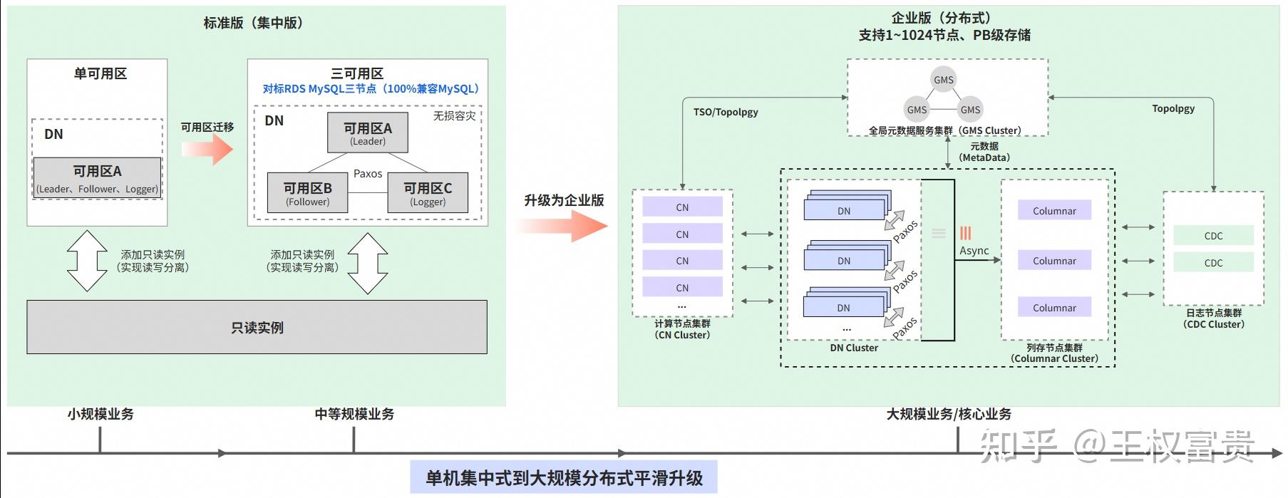 安全可靠的PolarDB V2.0 （兼容MySQL）产品能力及应用场景 - 知乎