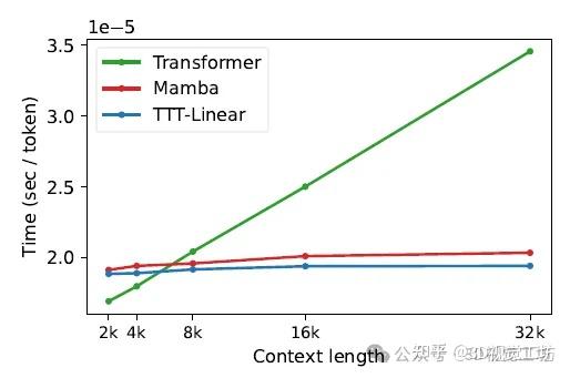 顶会新热点！斯坦福全新架构TTT干翻Mamba和Transformer！ - 知乎