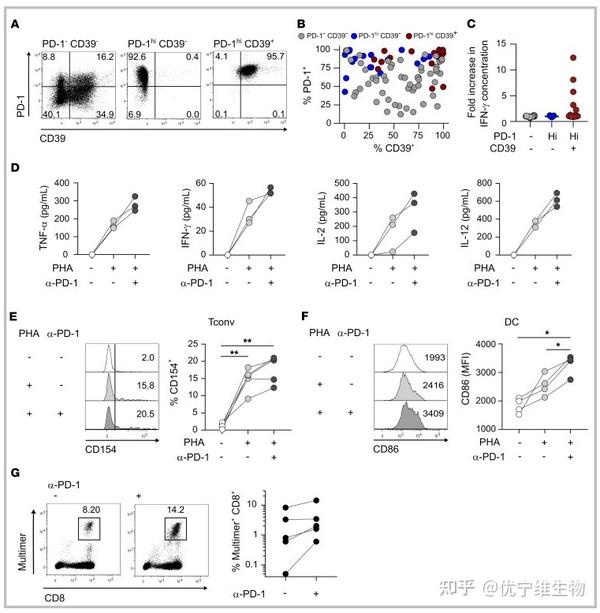 PD-1和CD4/8在肿瘤免疫中的作用，两篇文章带你一起来看看吧 - 知乎