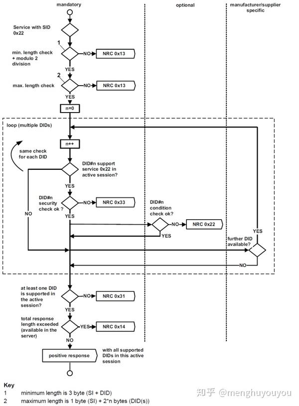 UDS协议详解系列--数据传输功能单元3 - 知乎