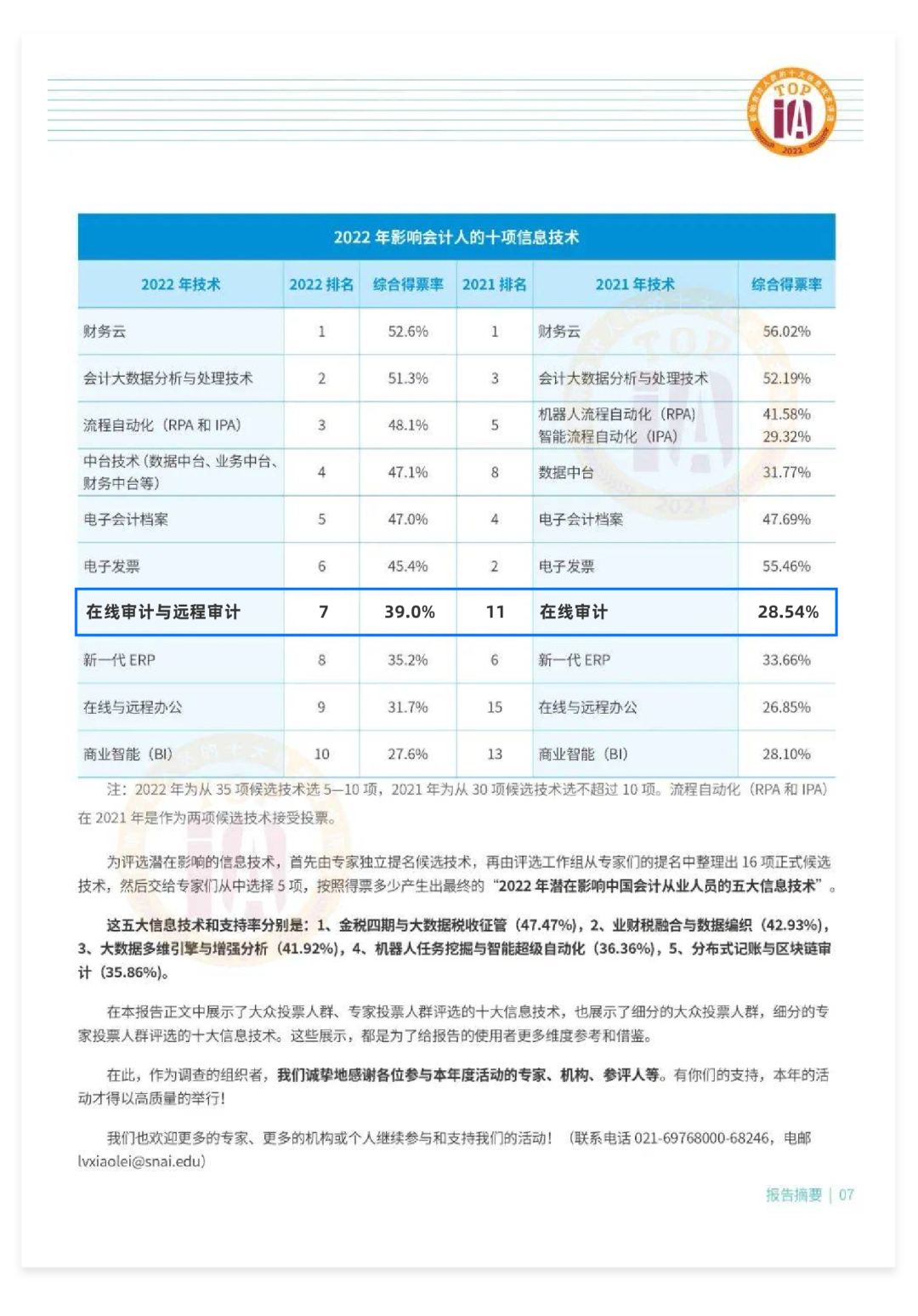 2022年影响会计人十大信息技术报告出炉，“在线审计”首次上榜，每刻也有新动作！