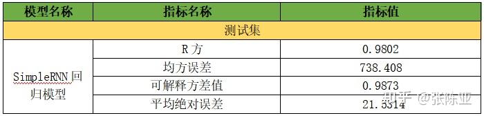 Python实现贝叶斯优化器(Bayes_opt)优化简单循环神经网络回归模型(SimpleRNN回归算法)项目实战 - 知乎