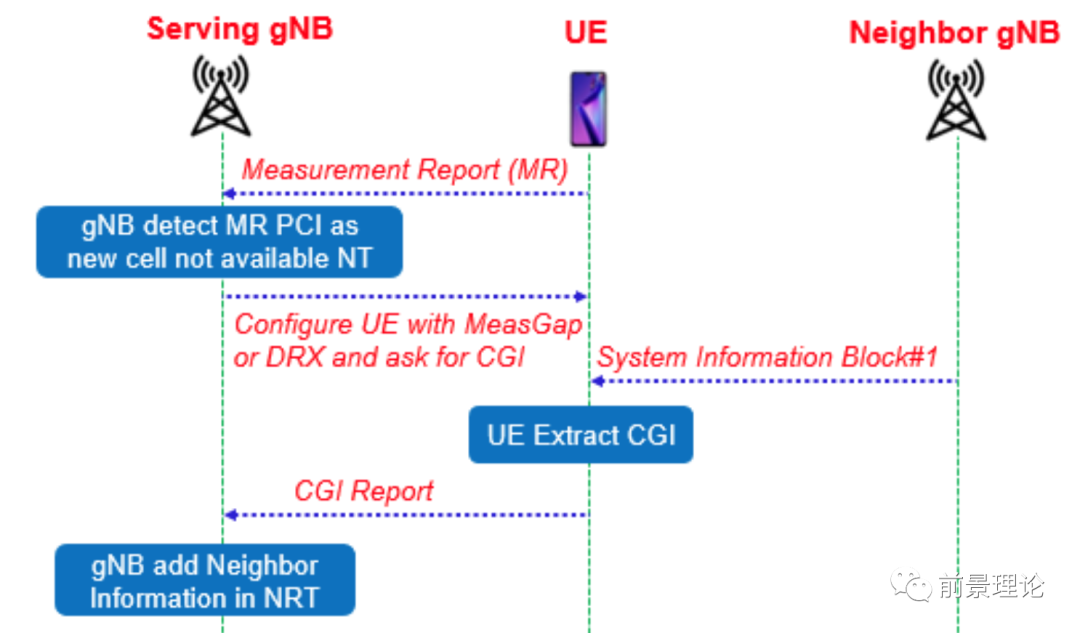 5G-ANR-自动邻区关系 - 知乎