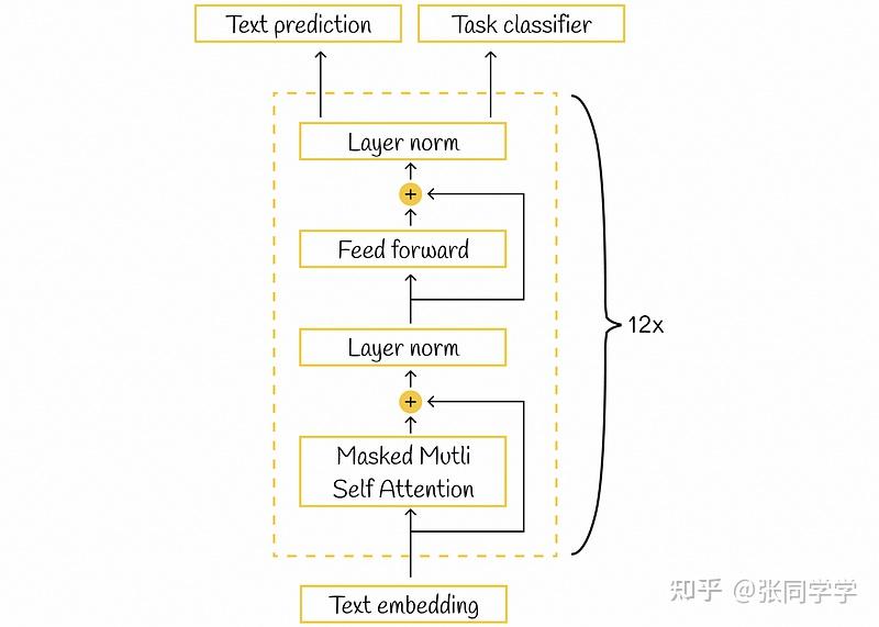 从0到1一步一步解析LLM-GPT1(1) - 知乎