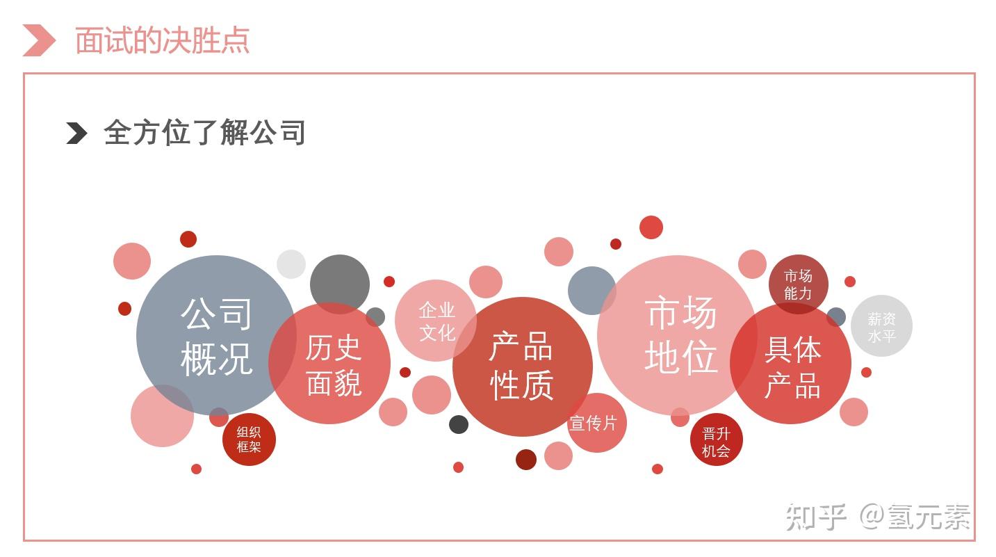 2022应聘面试技巧培训PPT课件模板（P32）——氢元素 - 知乎