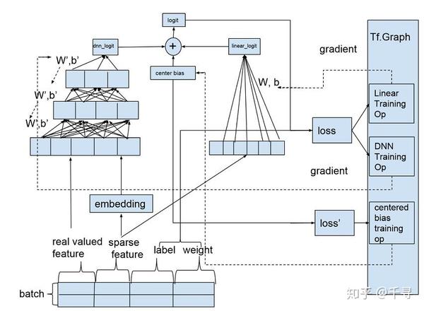 TensorFlow Wide And Deep 模型详解与应用（二） - 知乎