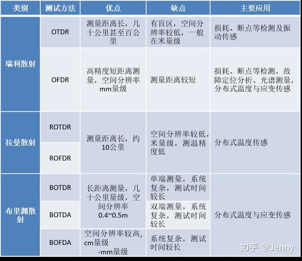 分布式光纤传感技术的分类与对比-大话光纤传感 - 知乎