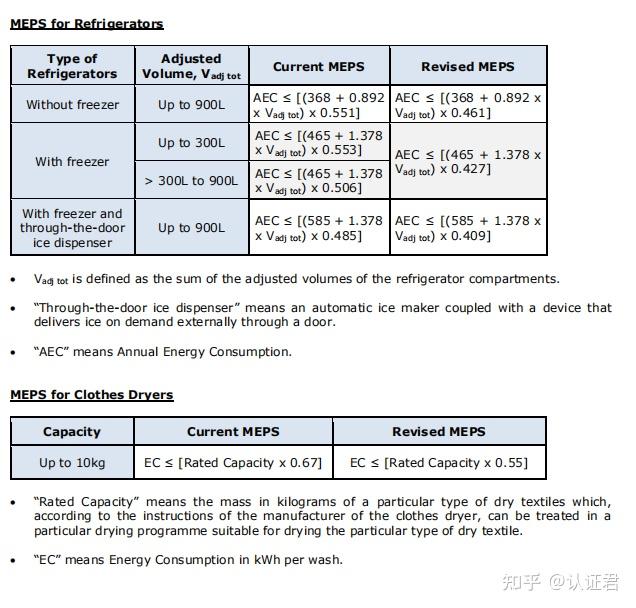新加坡MEPS---哪些产品纳入MEPS管制清单？最低能源效率要求是什么？ - 知乎