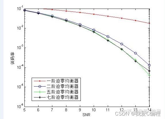 m基于迫零ZF准则的通信均衡器的matlab仿真 - 知乎