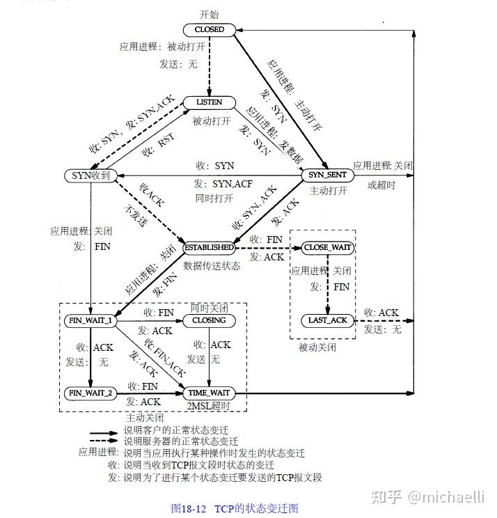 聊聊 IP packet 的 TTL 与 tcp segment 的 MSL - 知乎