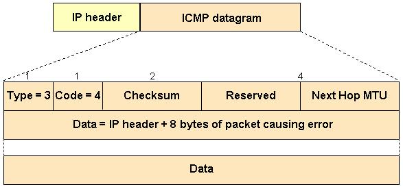 IPv4 Fragmentation, MTU, MSS 和 PMTUD - 知乎