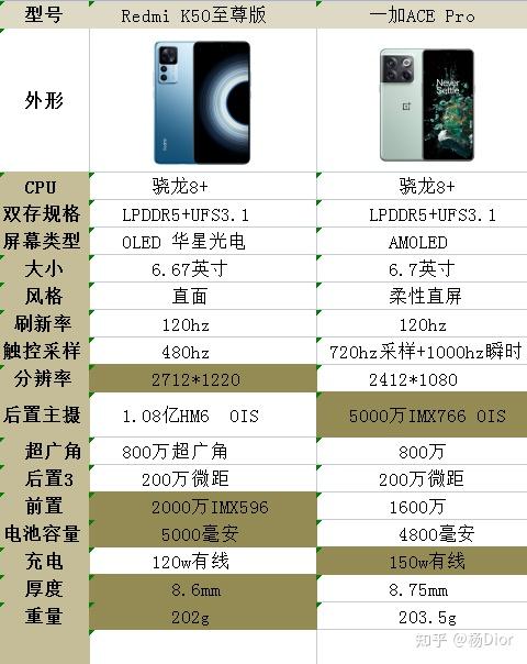 一加AcePro和红米k50至尊版怎么选，哪款更值得入手？ - 知乎