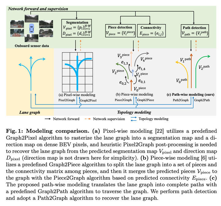车道线paper：Maptr v1/LaneGAP/Maptr v2/Map QR - 知乎