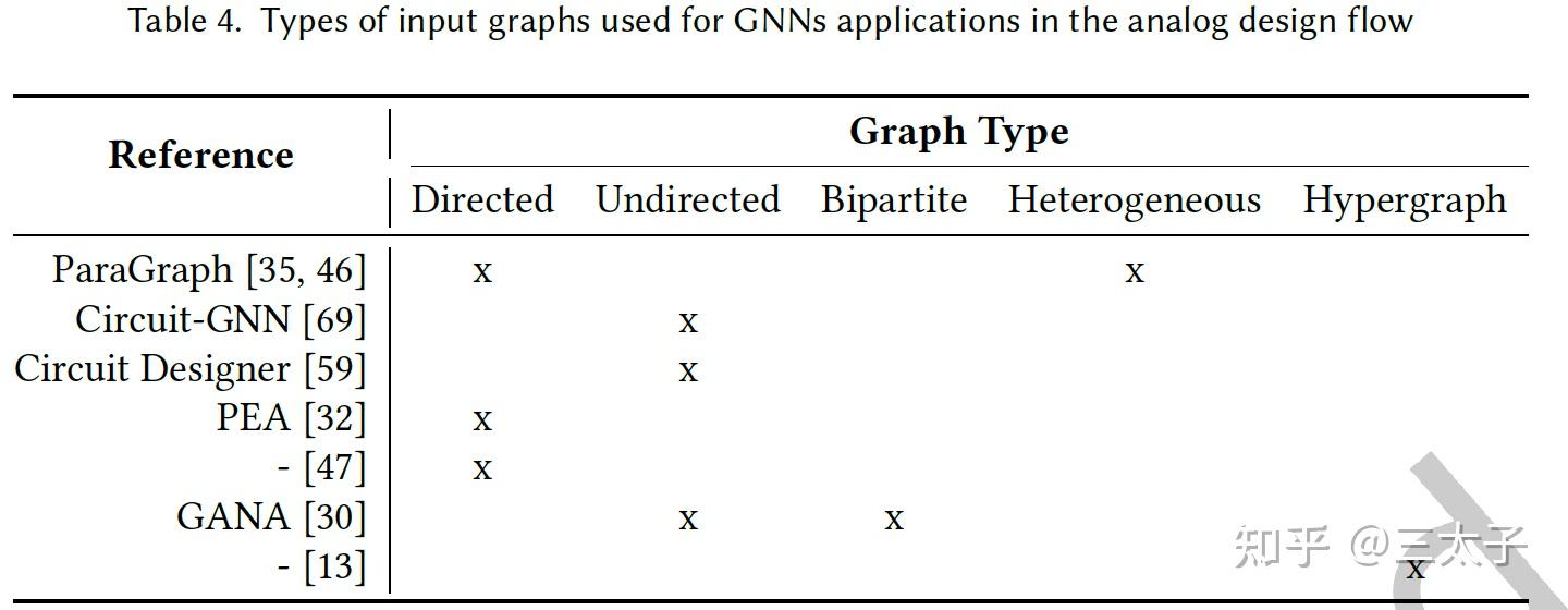 关于EDA与GNN的全面综述：理论与应用 - 知乎