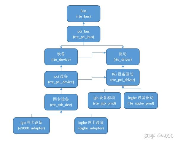 Dpdk Pmd驱动分析 知乎 