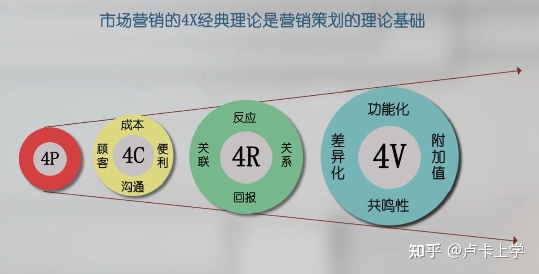 【知识整理】4P&4C&4R&4V营销战略 - 知乎