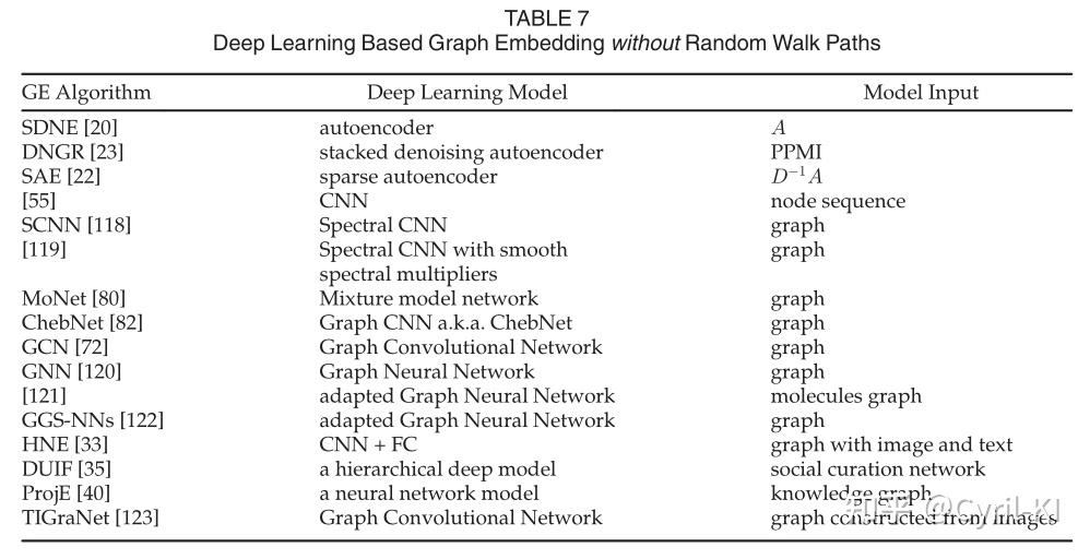 TKDE 2018 | 图嵌入综述：问题、技术和应用 - 知乎
