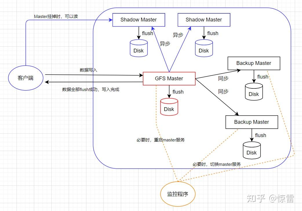 04| GFS论文解读（1） - 知乎