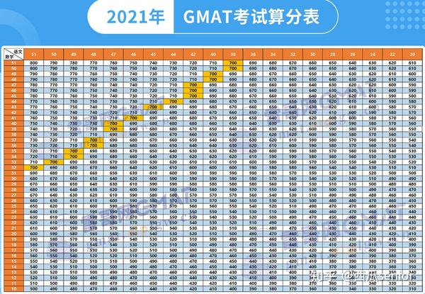 GMAT考试到底是怎么算分的？ - 知乎