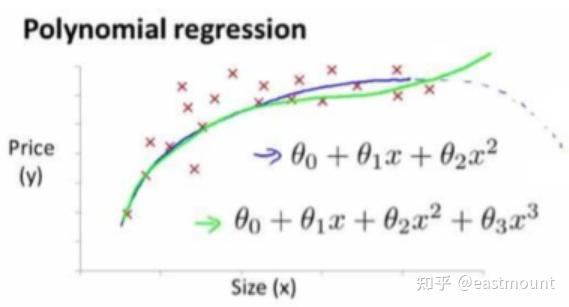 [Python从零到壹] 十二.机器学习之回归分析万字总结全网首发（线性回归、多项式回归、逻辑回归） - 知乎