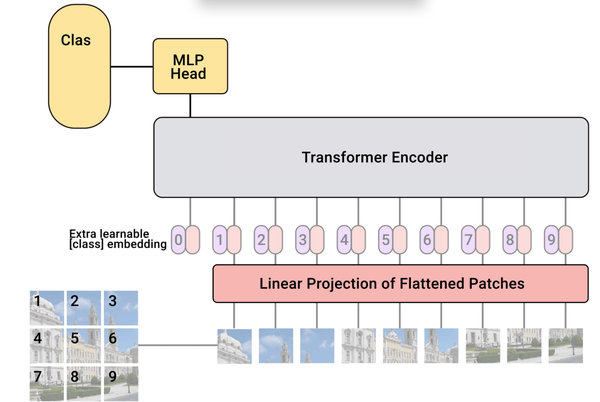 计算机视觉中的Transformer - 知乎
