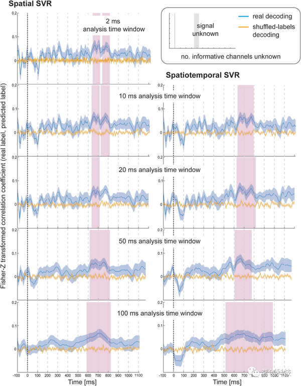 基于DDTBOX，使用线性支持向量回归(SVR)从ERP数据中解码连续变量 - 知乎