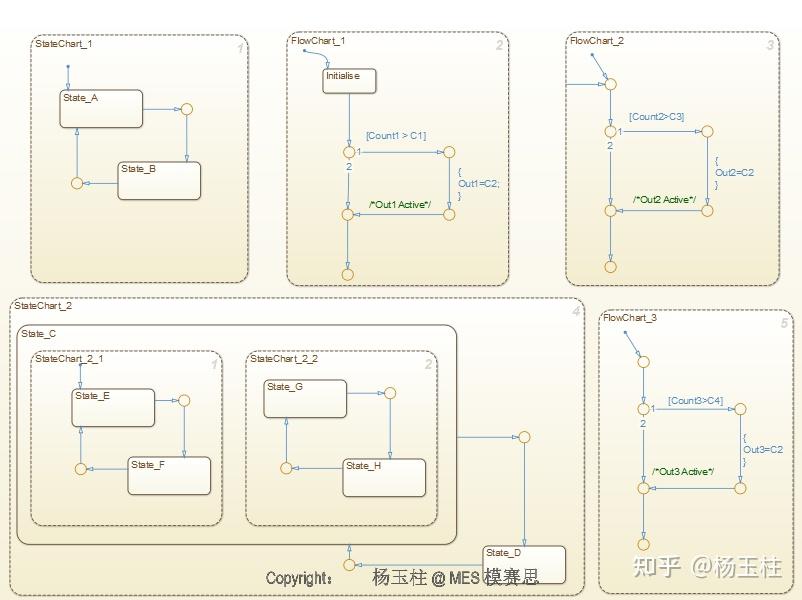 Misra Ac Slsf Simulink和stateflow建模设计和样式应用指南 03 Stateflow的模型架构设计规则与分析指南 知乎