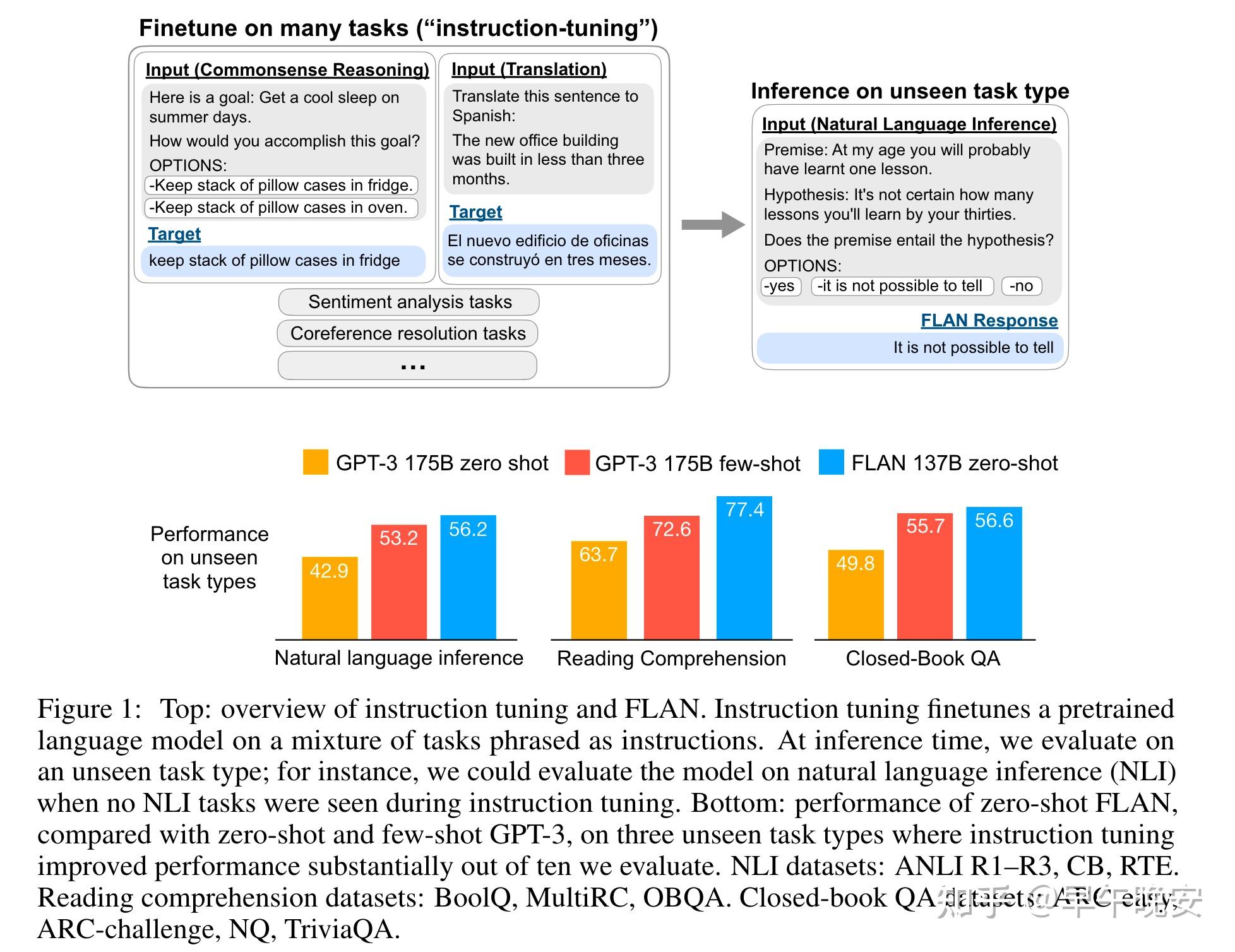 FLAN:INSTRUCTION TUNING IMPROVES ZERO-SHOT LEARNING - 知乎