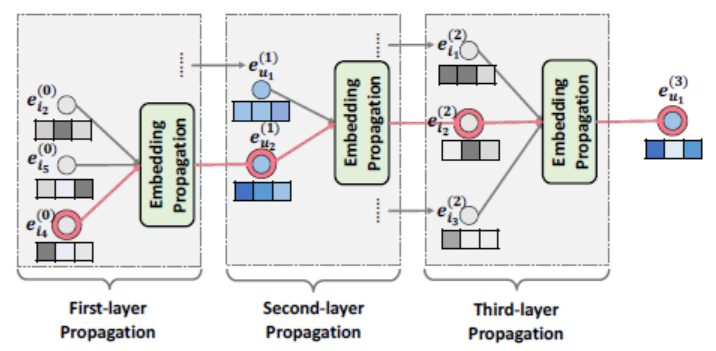 Graph Neural Networks for Recommender Systems - 知乎