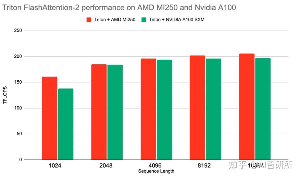 使用AMD MI250 GPU大规模训练LLM - 知乎