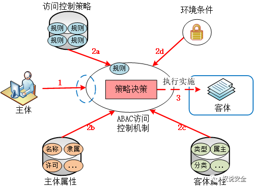 基于属性的访问控制（ABAC）定义与思考 ——ABAC的基本概念 - 知乎