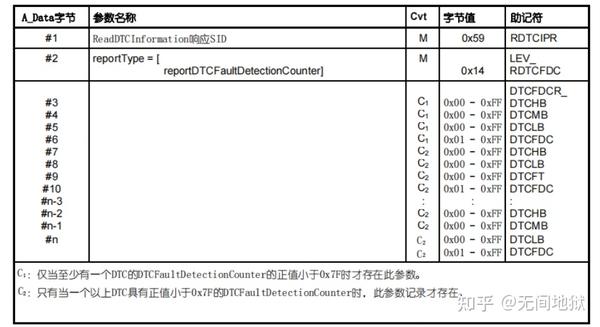 UDS诊断-DTC（14、19服务） - 知乎