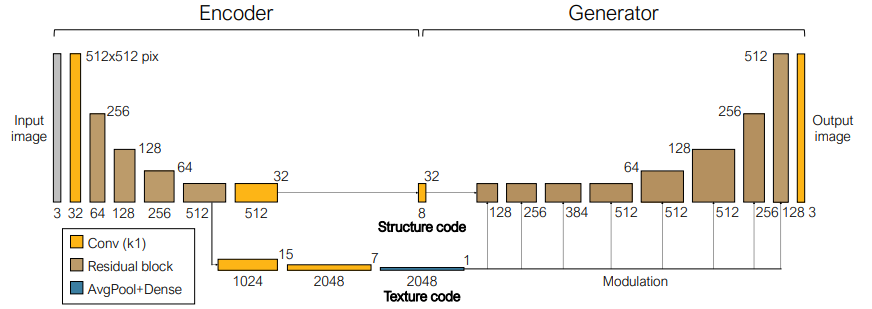 用于深度图像处理的交换自动编码器（Swapping Autoencoder for Deep Image Manipulation） - 知乎