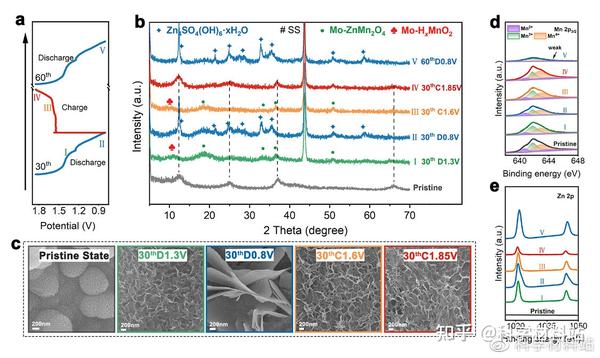 孙晓明教授、刘文教授，Nano research观点：高价Mo掺杂助力MnO2正极实现Mn4+/Mn2+两电子转移的高性能水系锌锰电池 - 知乎