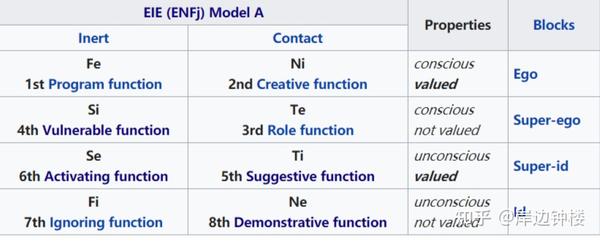 【Socionics整理】EIE简述及DCNH亚型 - 知乎