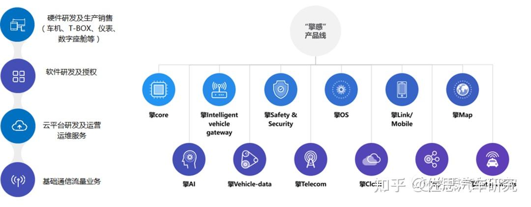 域控制器研究：域控的五种业务模式探索，Tier1、Tier0.5、Tier1.5或ODM代工？ - 知乎