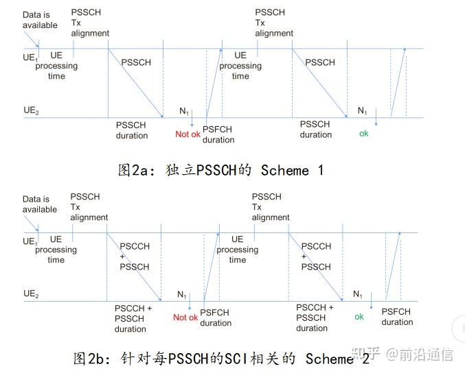NR V2X资源分配类型mode1 - 知乎