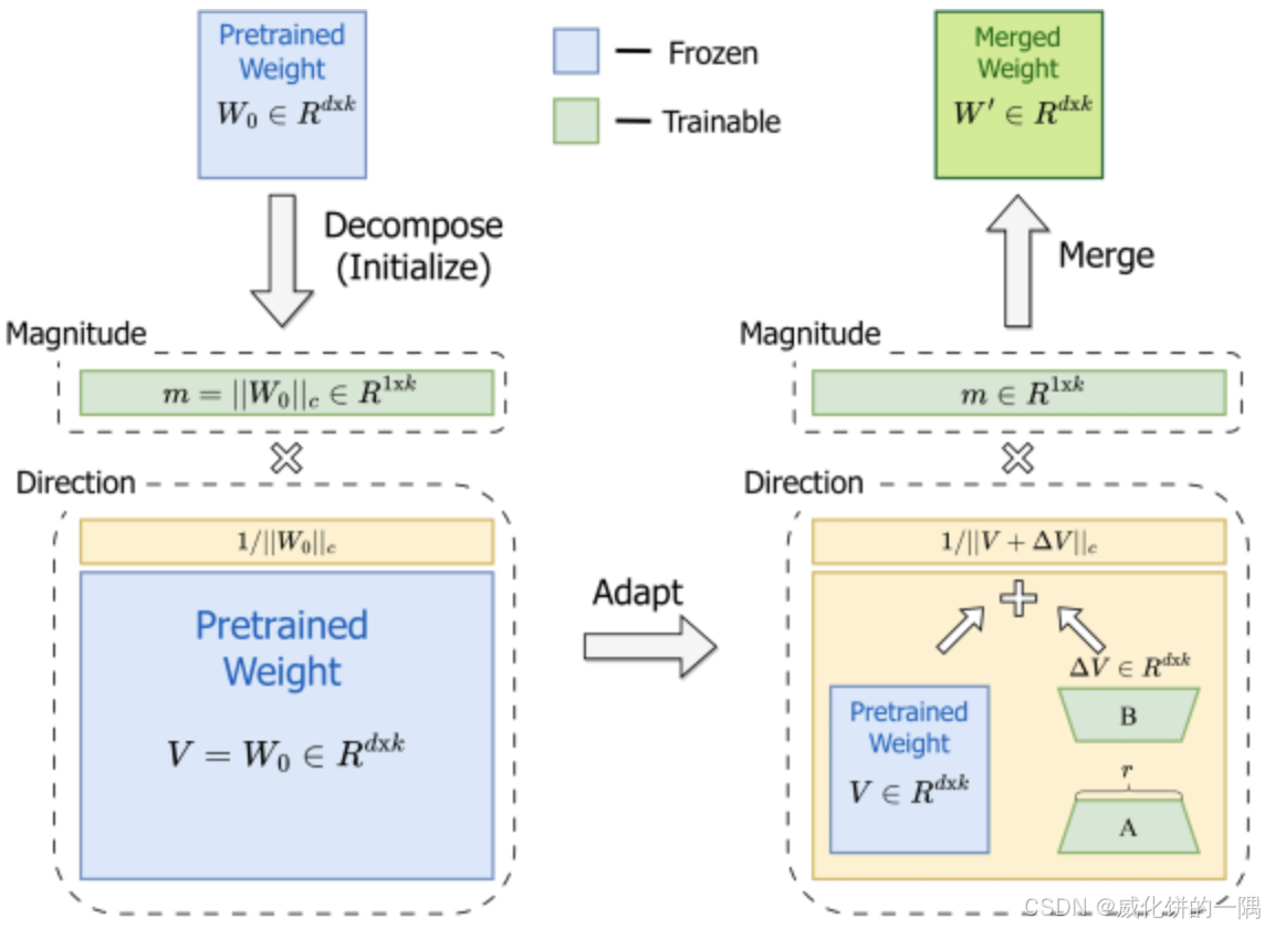 【多模态模型学习】swift3使用——不同的类lora的微调方式 - 知乎