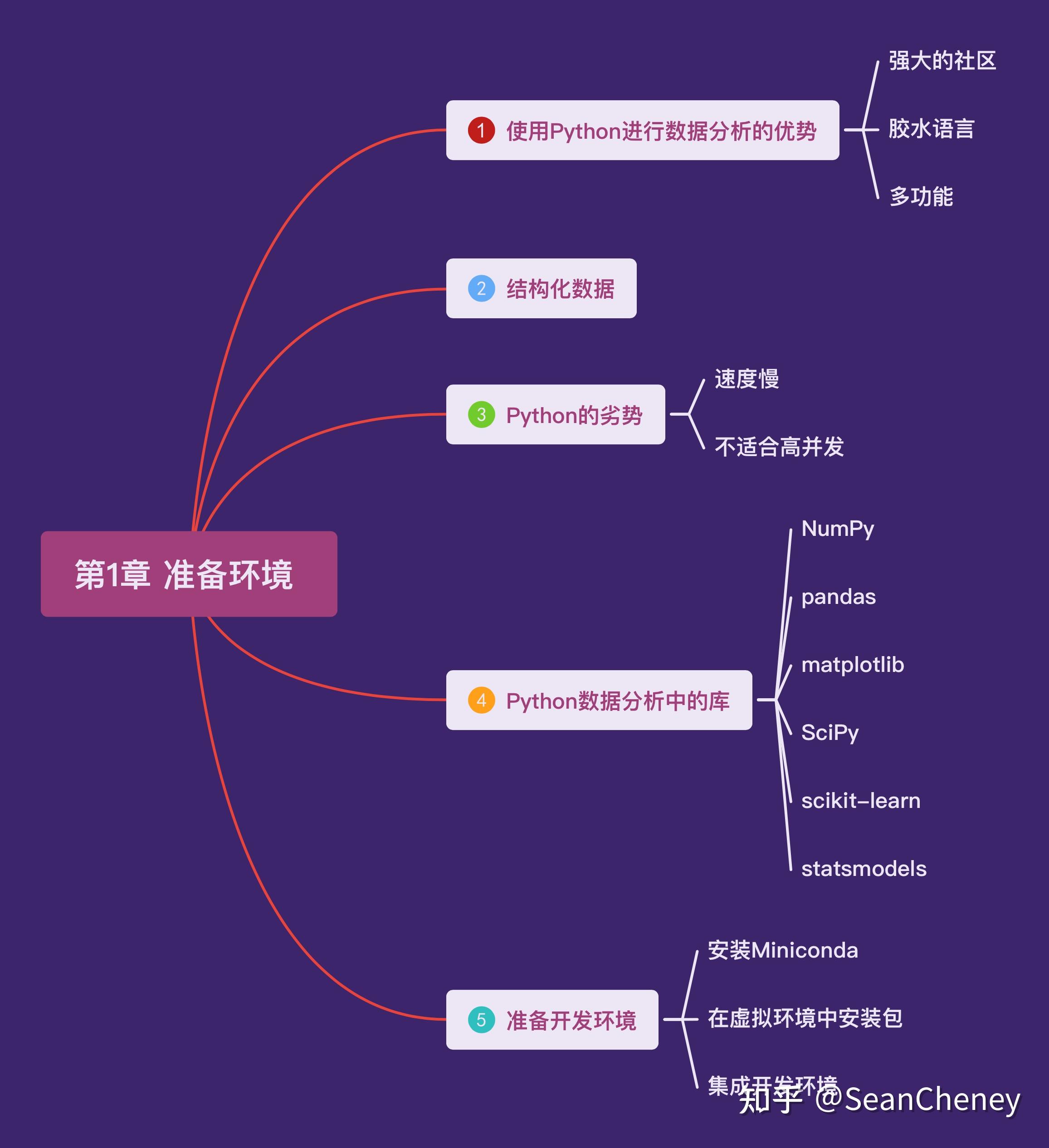 《利用Python进行数据分析·第3版》学习笔记1·准备环境 - 知乎
