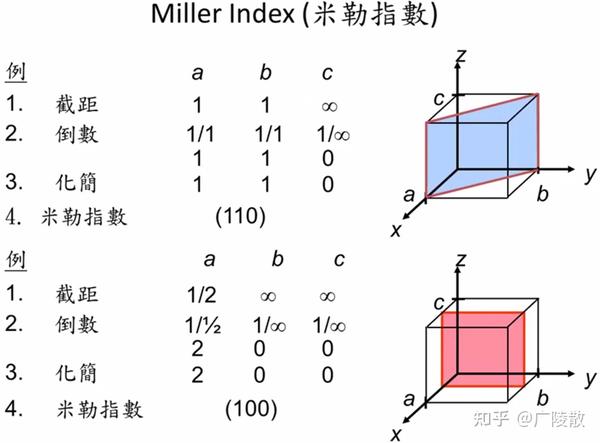 Materials studio切晶胞与密勒指数（Miller Index）表示规则 - 知乎