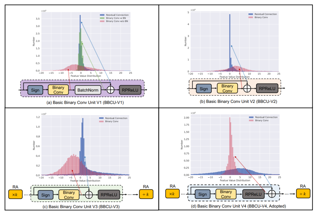 ICLR2023 | 用于图像复原的基础二值卷积单元 - CV技术指南（公众号） - 博客园