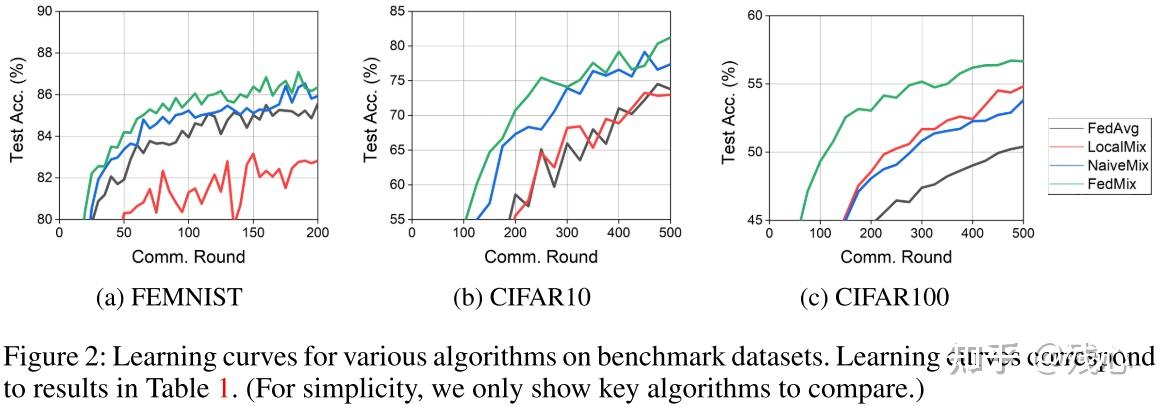 FedMix Approximation of Mixup under Mean Augmented Federated Learning ...