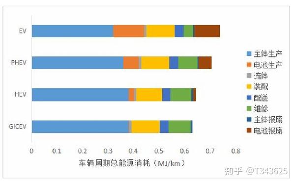 汽车生命周期评价系统（燃料&材料） - 知乎
