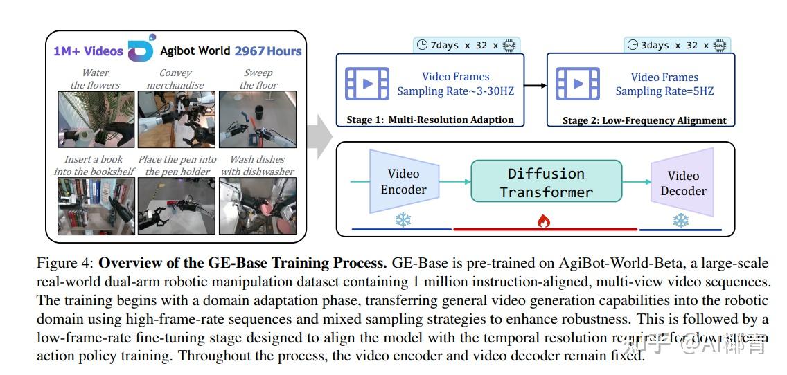 Genie Envisioner：机器人操作统一世界基础平台 - 知乎