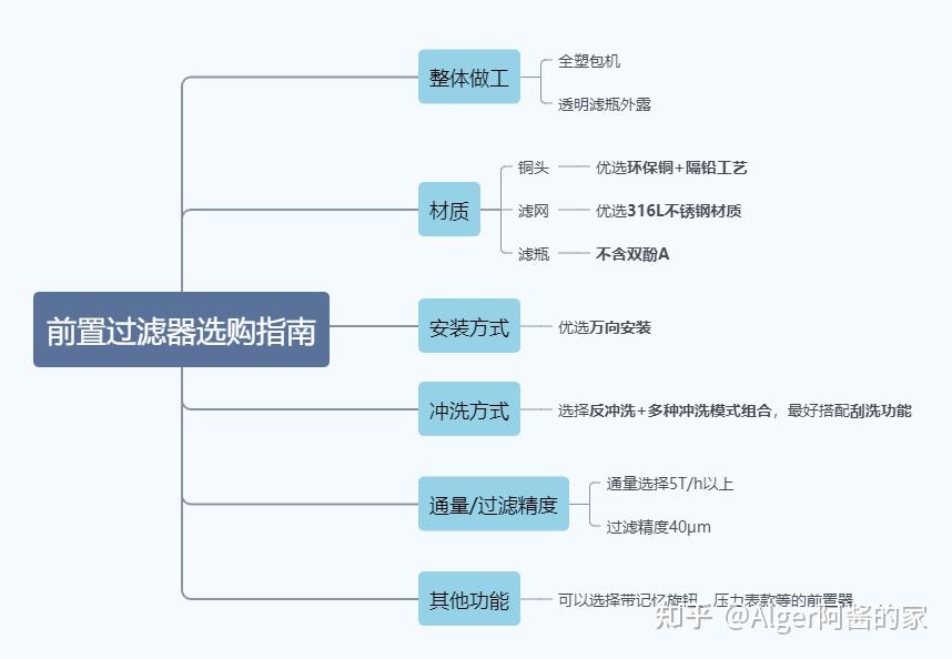 【实验室评测】11款主流前置过滤器硬核实测：霍尼韦尔、BKA、3M、美的、沁园、滨特尔…谁才是真香？