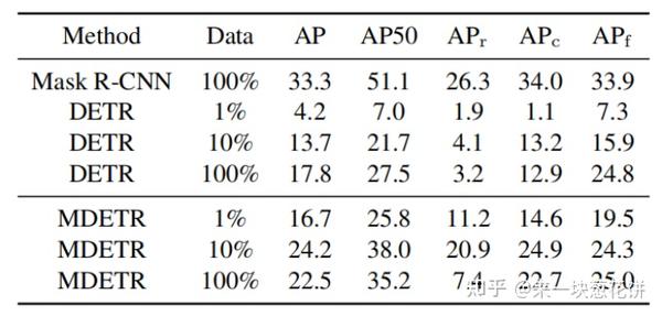MDETR--论文解析 - Modulated Detection for End-to-End Multi-Modal Understanding - 知乎
