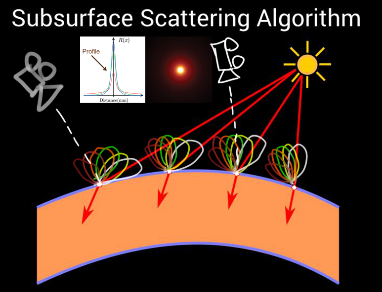 Unity Spherical Gaussian Subsurface 小记 - 知乎