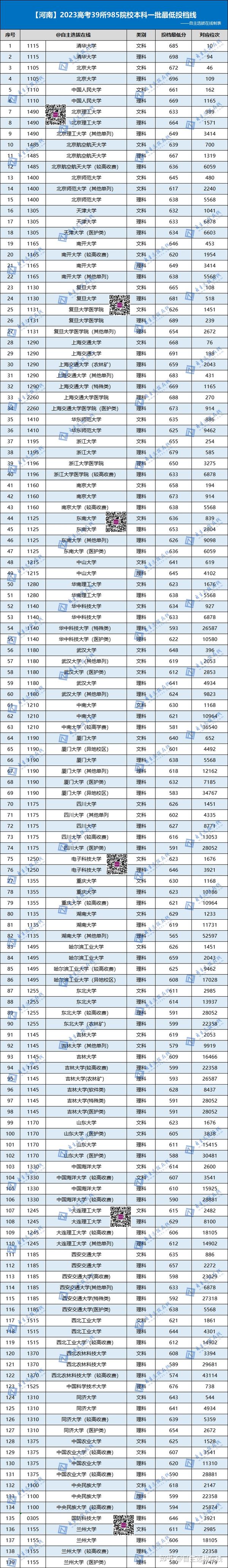 河南2023高考39所985院校投档线及位次超全汇总！ - 知乎