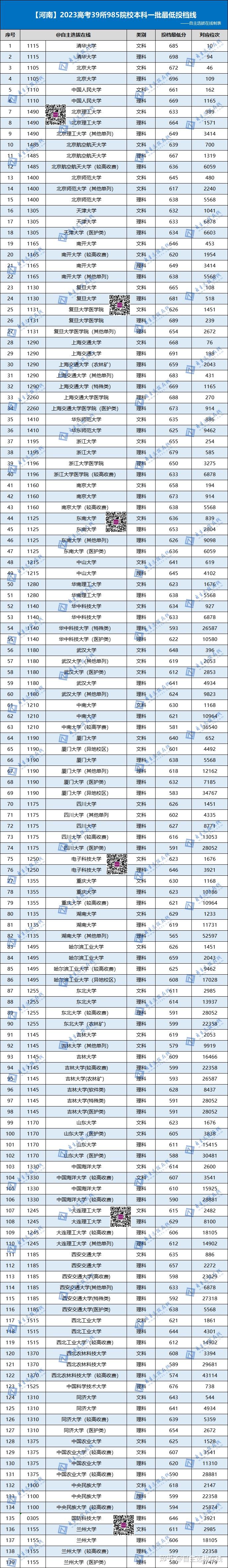 河南2023高考39所985院校投档线及位次超全汇总！ - 知乎